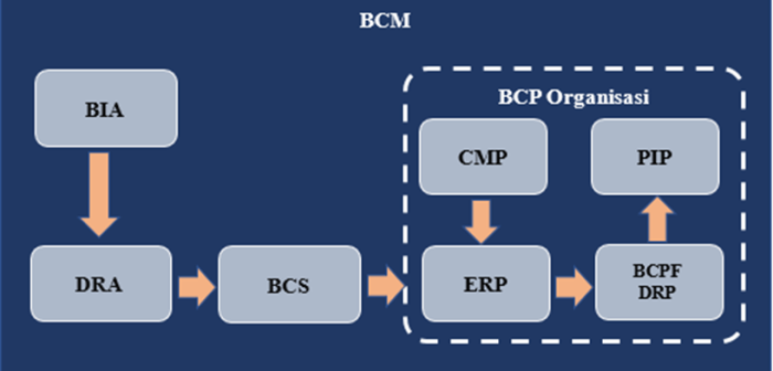 Perlukah Implementasi Business Continuity Management dalam Organisasi ...