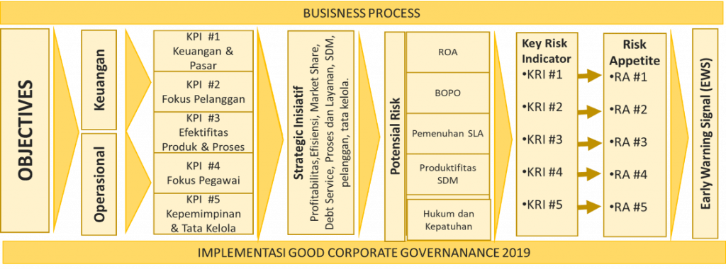KRI sebagai Risk based Corporate Performance Report - GRC Indonesia