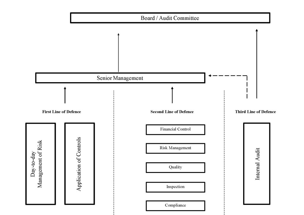 Penerapan Prinsip Three Lines of Defense untuk Model GRC yang Optimal ...